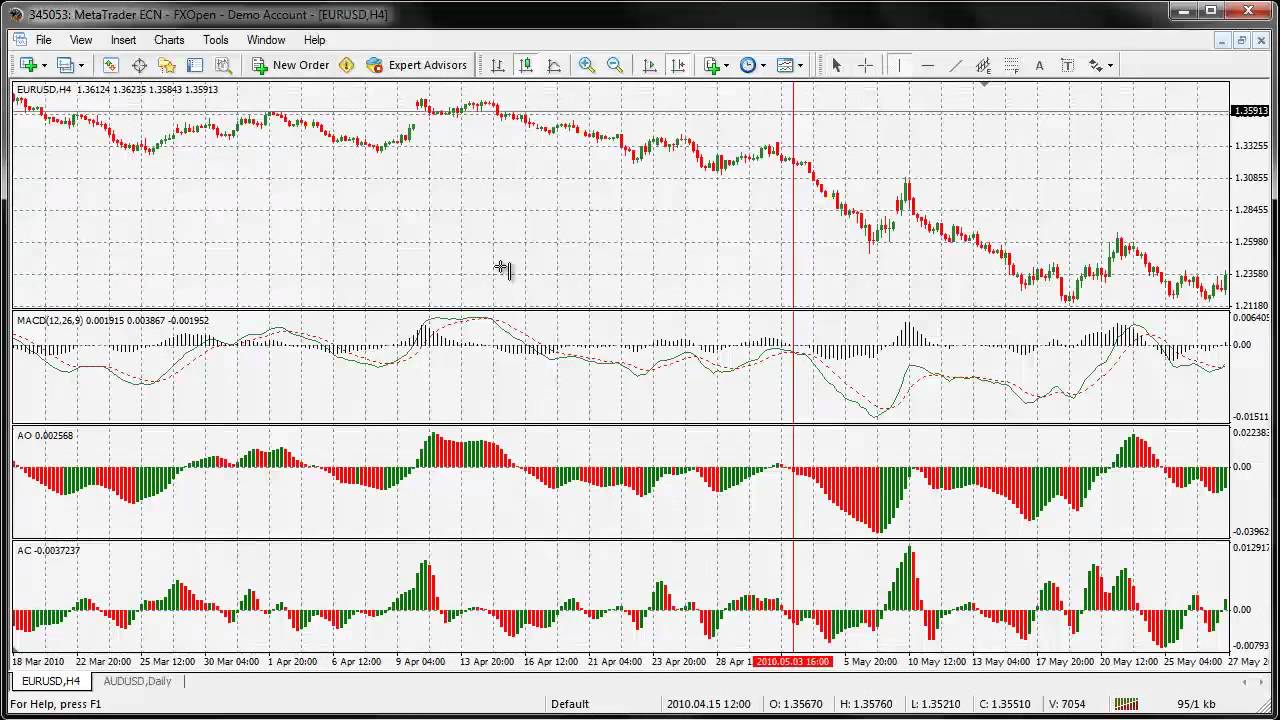 IMACD And Awesome Oscillator Indicator