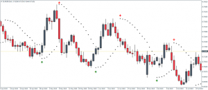 Parabolic SAR Strategy | Advanced Forex Strategies