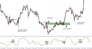 Relative Vigor Index Trading | Advanced Forex Strategies