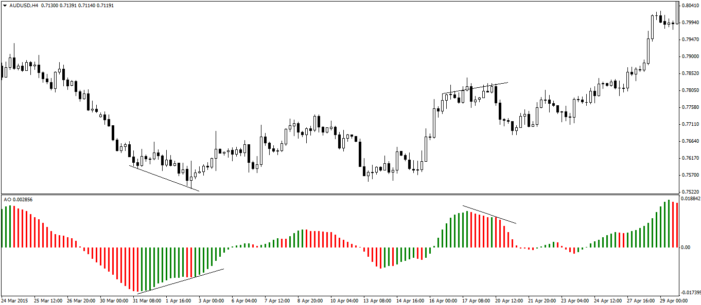 Awesome Oscillator – Divergence Setup