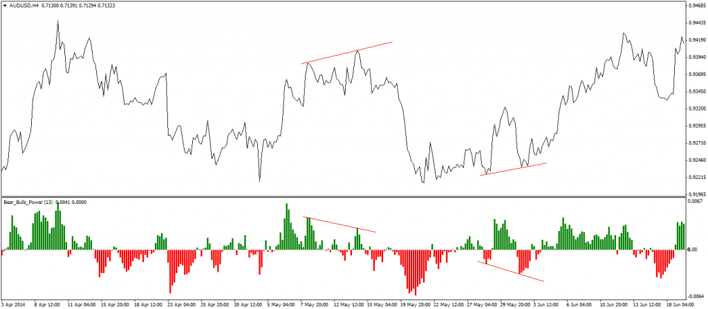 Bull Bear Power Indicator Divergence Strategy