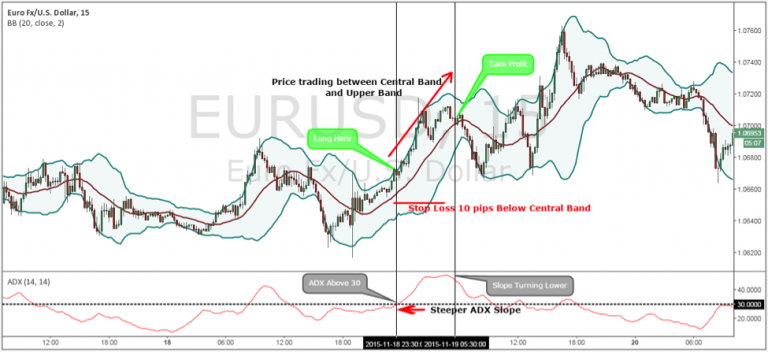 ADX And Bollinger Bands - Intraday Swing Trading Strategy | Advanced ...