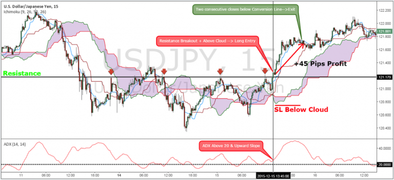 ADX And Ichimoku Strategy - Intraday Breakout Trading Strategy ...