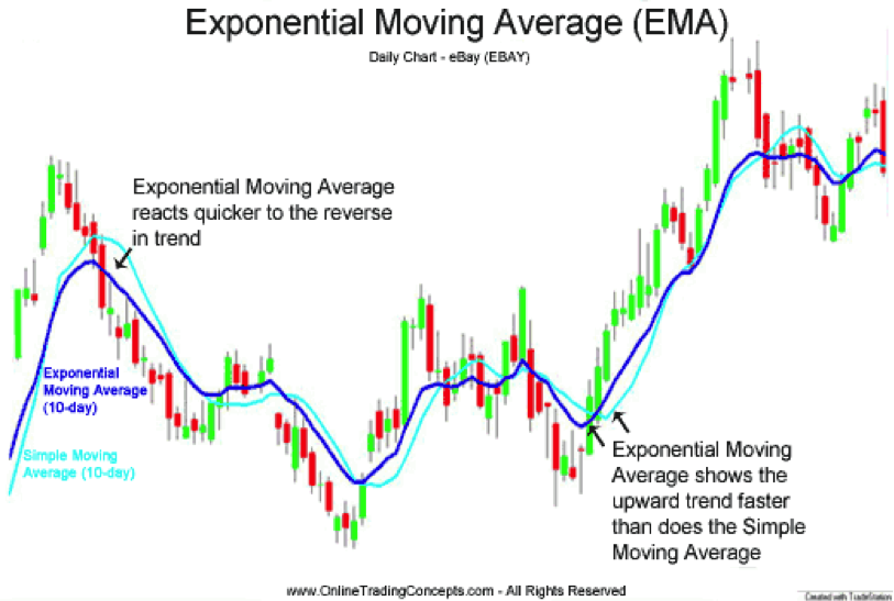 Exponential Moving Average Indicator Stay On The Right Side Of The 
