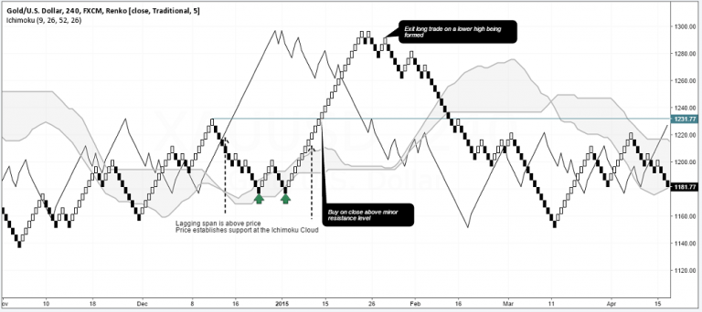 Renko Charts Trading Strategy | Advanced Forex Strategies