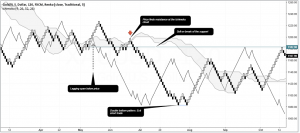 Renko Charts Trading Strategy | Advanced Forex Strategies
