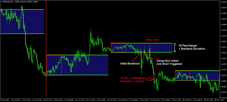 Box Breakout MT4 Indicator - Free MT4 Indicator