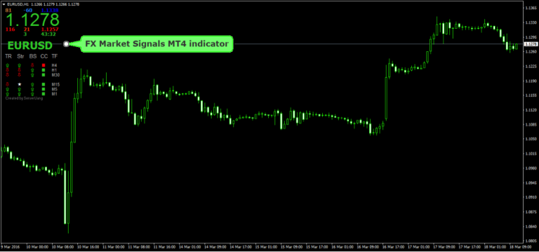 FX Market Signals MT4 Indicator - Free MT4 Indicator