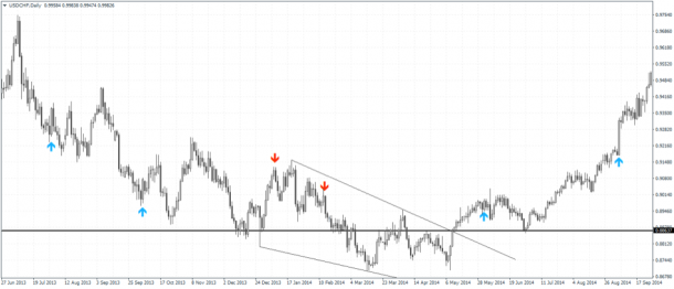 Forex Prediction MT4 Indicator - Free MT4 Indicator