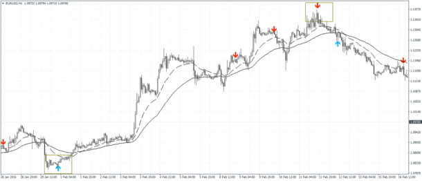 Forex Prediction MT4 Indicator - Free MT4 Indicator