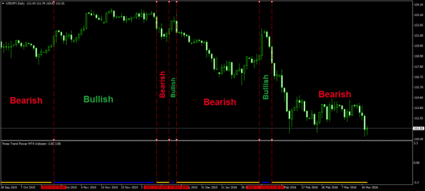 Forex Trend Power MT4 Indicator