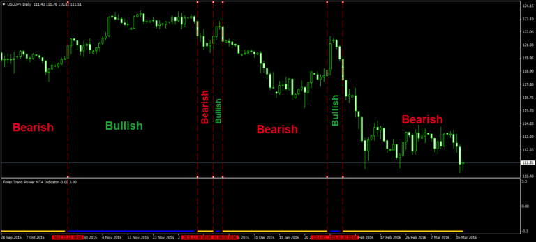 Forex Trend Power MT4 Indicator