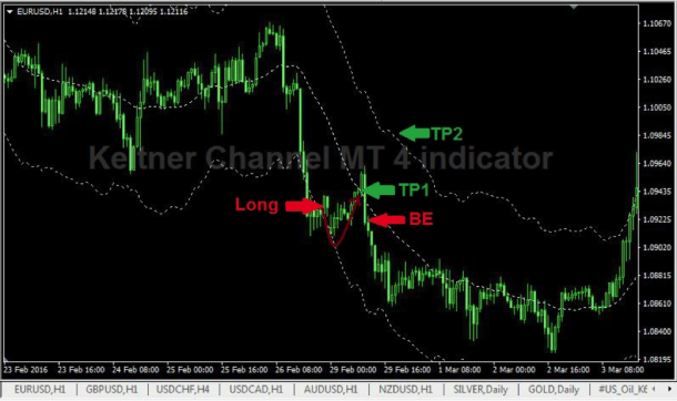 Keltner Channel MT4 Indicator - Free MT4 Indicator