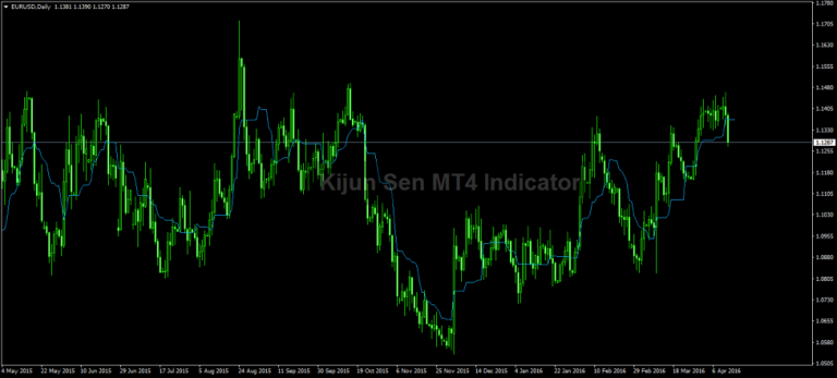 Kijun Sen MT4 Indicator - Free MT4 Indicator