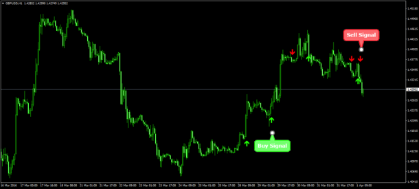 Price Action Trend MT4 Indicator - Free MT4 Indicator