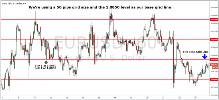 Grid Trading Strategy Explained And Simplified