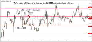 Grid Trading Strategy Explained And Simplified