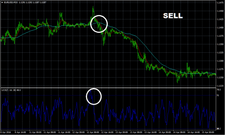 Ultimate Oscillator MT4 Indicator - Free MT4 Indicator