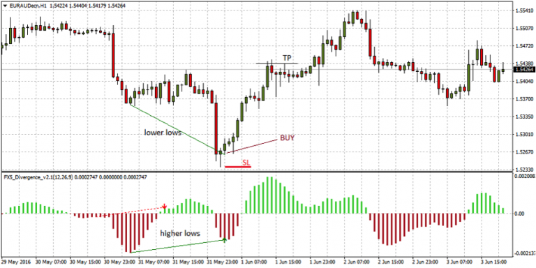 FX5 Divergence MT4 Indicator - Free MT4 Indicator