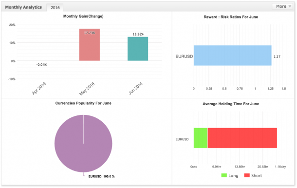 MyFxBook Review - Forex Performance Tracking Service