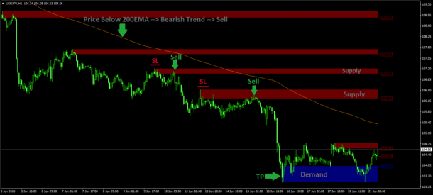 Supply Demand MT4 Indicator - Free MT4 Indicator