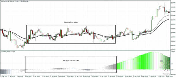 TMA Slope MT4 Indicator - Free MT4 Indicator