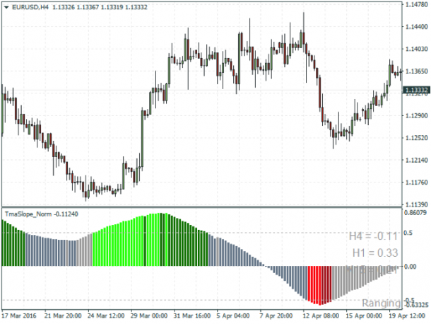 TMA Slope MT4 Indicator - Free MT4 Indicator