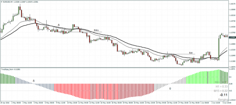 TMA Slope MT4 Indicator - Free MT4 Indicator