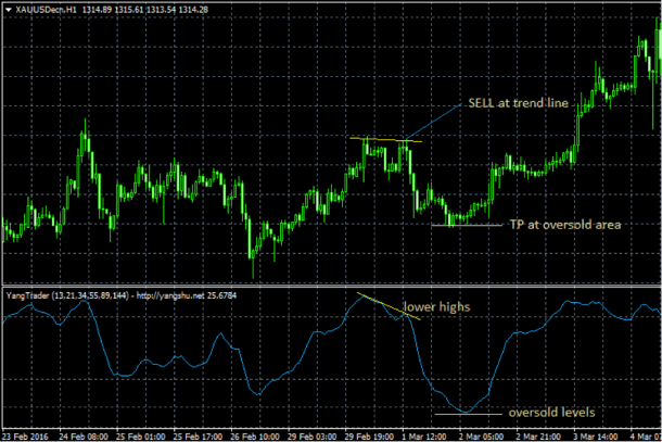Yang Trader MT4 Indicator - Free Download
