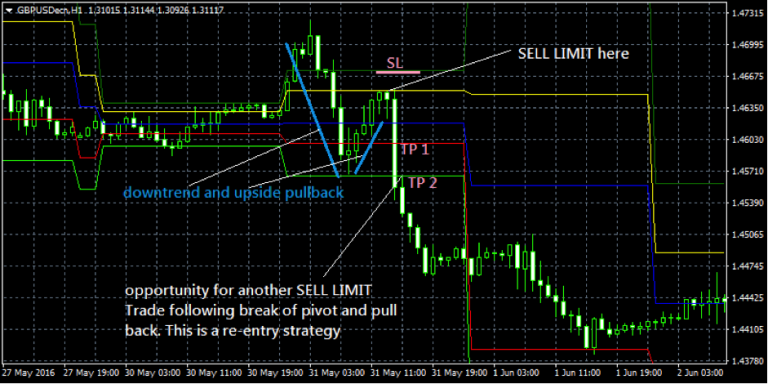 How To Trade Effectively With The DeMarker Pivots MT4 Indicator