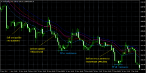 Catching The Big Trend With The EMA Trend MT4 Indicator