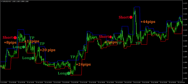 The Best Way To Trade The Forex Fractal Channel MT4 Indicator