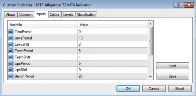 MTF Alligator T3 MT4 Indicator Is A Highly Reliable Indicator