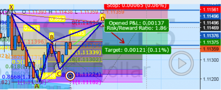 Harmonic MT4 Indicator - How To Trade Harmonic Patterns Correctly
