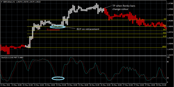 How To Use The Renko Bars MT4 Indicator ToPositions
