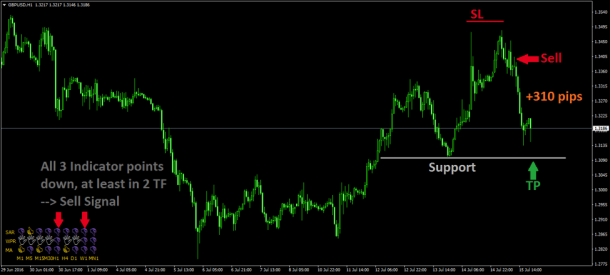 Signal Table MT4 Indicator - Easy To Use Trend Indicator