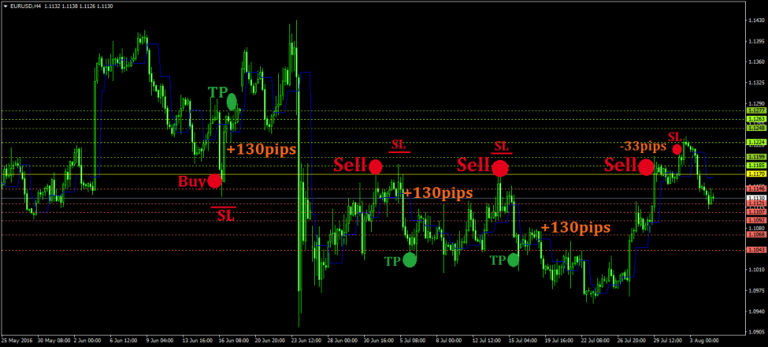 Identify Key Turning Points With Daily Pivot Points MT4 Indicator