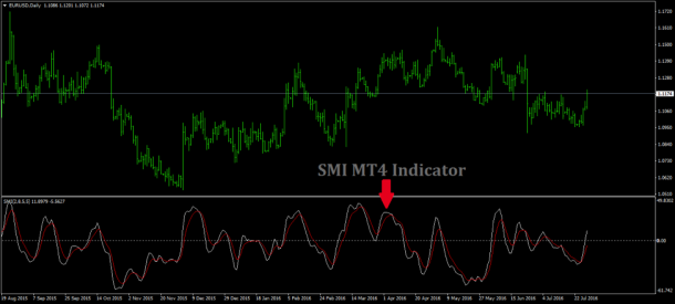 Avoid False Trading Signals With SMI MT4 Indicator