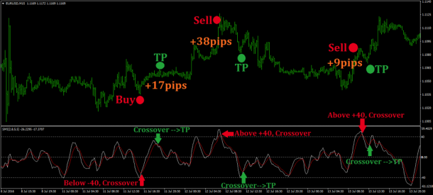 Avoid False Trading Signals With SMI MT4 Indicator