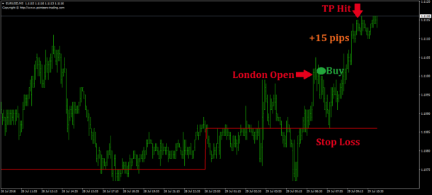 The Stretch Breakout Channel MT4 Indicator By Toby Crabel