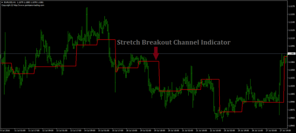 The Stretch Breakout Channel MT4 Indicator By Toby Crabel