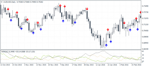 Trading Signals Generated Using ADX Crossover MT4 Indicator
