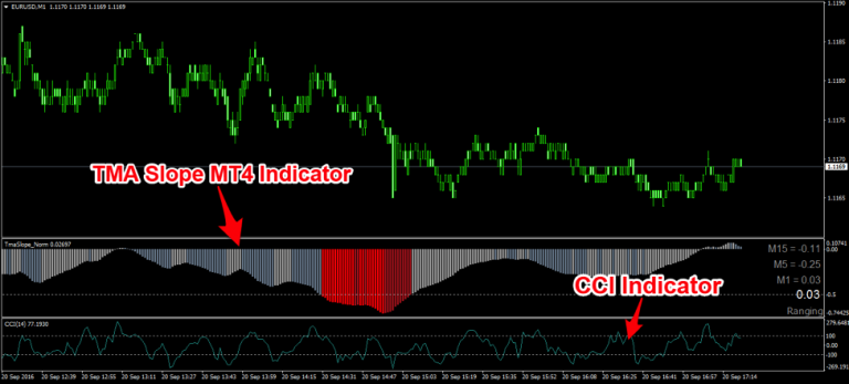 1 Minute Forex Scalping Strategy With CCI And Slope Indicator