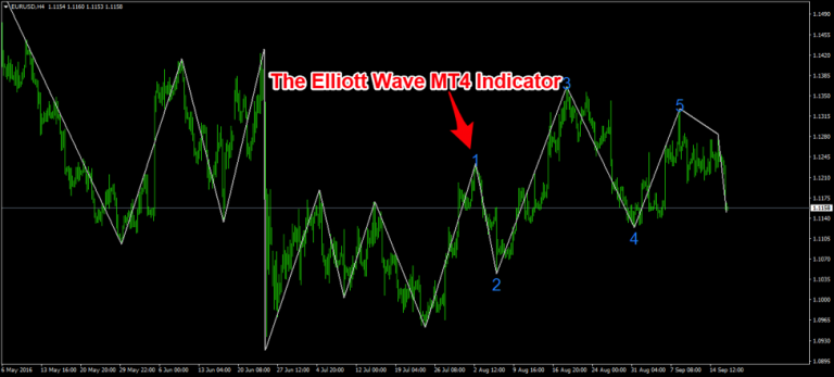 Applying Elliott Wave Theory Profitably With Fibonacci Retracement Levels
