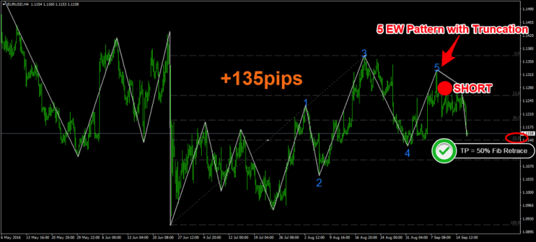 Applying Elliott Wave Theory Profitably With Fibonacci Retracement Levels