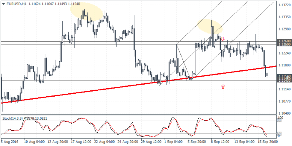 EURUSD Weekly Forex Forecast - 19th To 23rd Sept 2016
