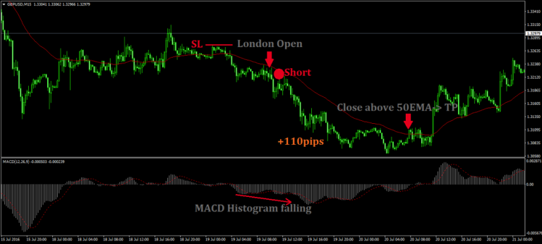 London DayBreak Strategy - Simple Trading Strategy That Works