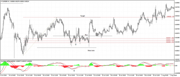 Simple Forex Trading Strategy With Fibonacci Retracement And MACD