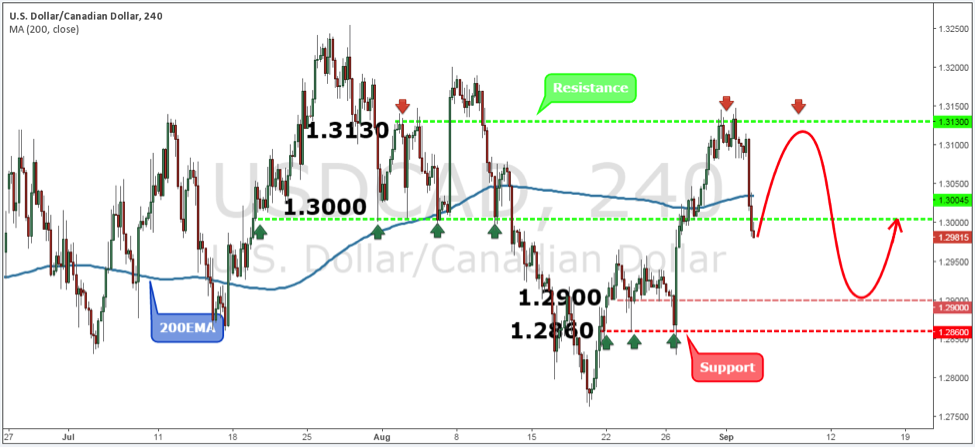 USDCAD Weekly Forex Forecast - 29th Aug To 2nd Sept 2016