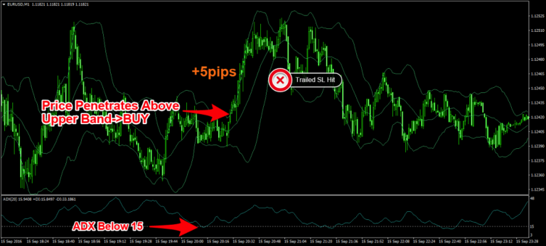 1 Min Forex Scalping Strategy With ADX And Bollinger Bands